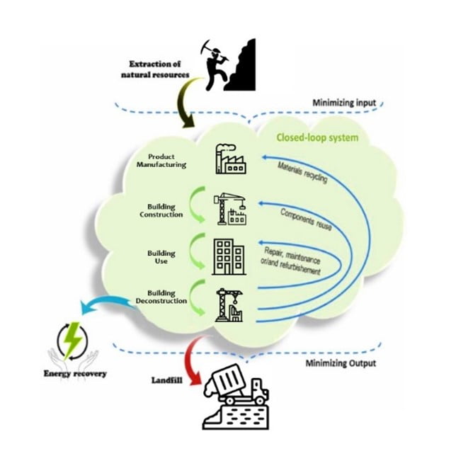 Building a circular economy in the construction sector