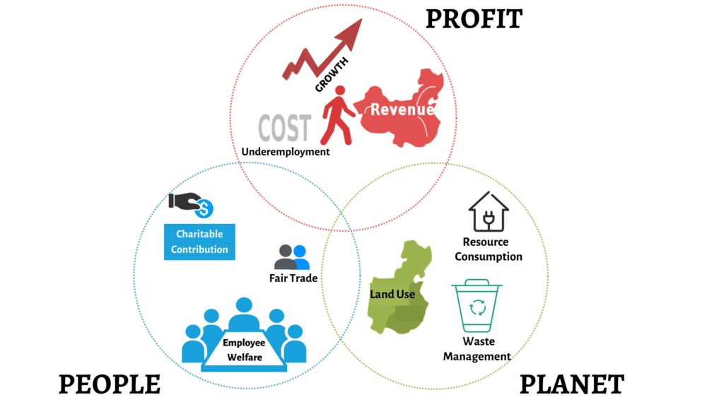 What is Triple Bottom Line Sustainability? What is Triple Bottom Line Sustainability?